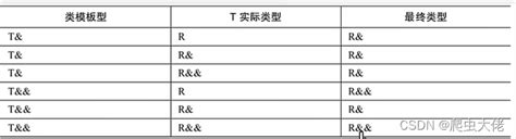 右值引用与完美转发、变长模板参数与折叠表达式、variant的使用、tuple的使用 变长参数模板使用右值 csdn博客