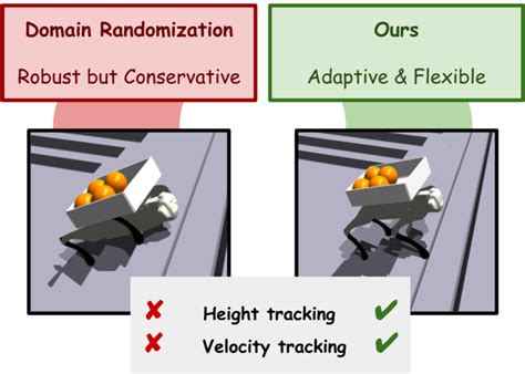논문 리뷰 Mule Multi Terrain And Unknown Load Adaptation For Effective Quadrupedal Locomotion