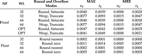 Mean Absolute Mae And Relative Error Mre In The State Variable I L