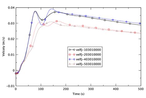 64 Natural Circulation Coolant Velocities Inside Core At Low Power