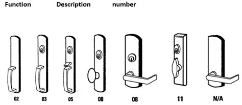 Unlocking Safety And Efficiency With Exit Devices Door Hardware Danddhardware
