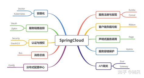 张图秒懂 Spring Cloud全家桶 知乎