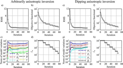 inversion parameters versus iterations for arbitrarily anisotropic