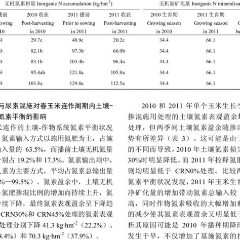Pdf Effects Of Mixed Application Of Controlled Release N Fertilizer