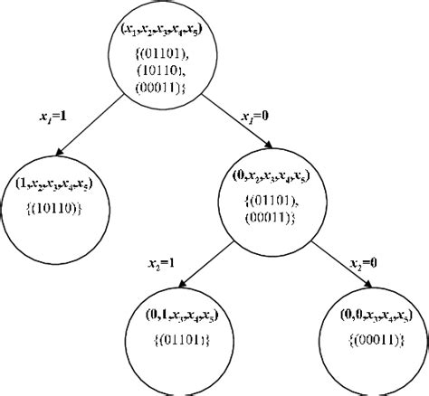2 The Binary Tree Of Algorithm Divide Eqlmq At The Top Of Each Node Download Scientific