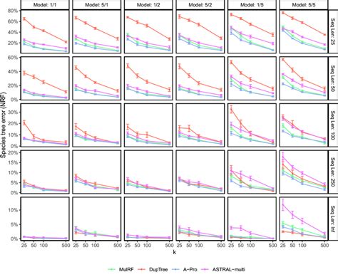 Species Tree Error On S100 Data Set We Compare The Species Tree Error Download Scientific