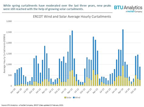 Ercot Curtailments Persist As Load Rises
