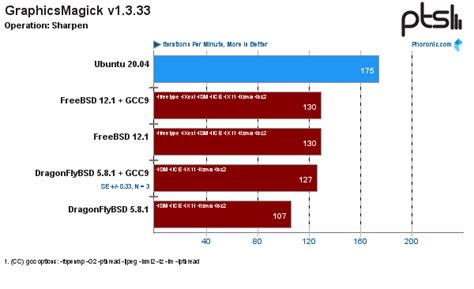 Dragonflybsd Vs Freebsd Vs Ubuntu 2004 On Intels Core I9 10900k Comet Lake Phoronix