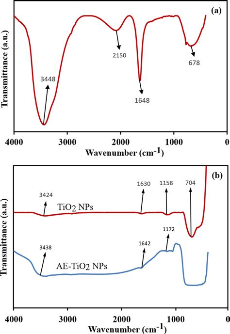 Ftir Spectra Of A Seed Extract Of Okra And B Tio2 Nps And Ae Tio2 Nps