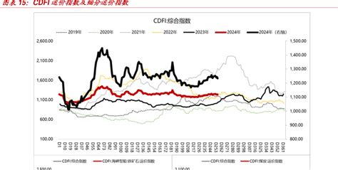 集装箱运价指数与上海出口集装箱运价指数 2024年09月 行业研究数据 小牛行研