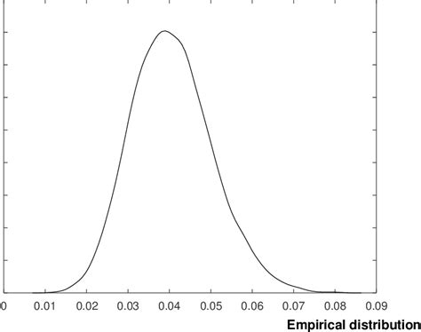 The Cox Ingersoll Ross Process Empirical Distribution Of The Interest Download Scientific