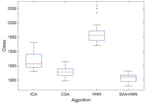 box plot of four algorithms for large scale data j80c8a2 download