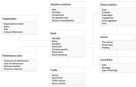 Proposed Information Model Download Scientific Diagram