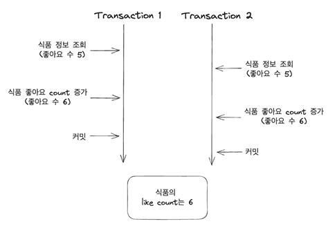 동시성 문제 해결을 위한 고민