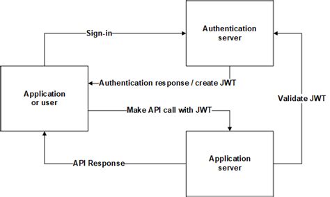 What Is JSON Web Token Open4Tech