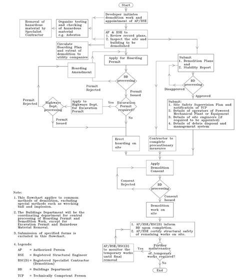 17 Flow Chart For Current Demolition Procedure Download Scientific Diagram