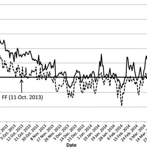 daily minimum dashed line and maximum solid line air temperature