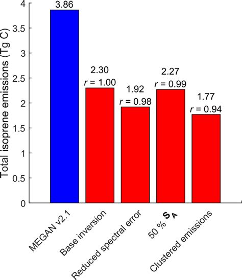 Shows Optimized Scaling Factors For Our Base Inversion And The Download Scientific Diagram