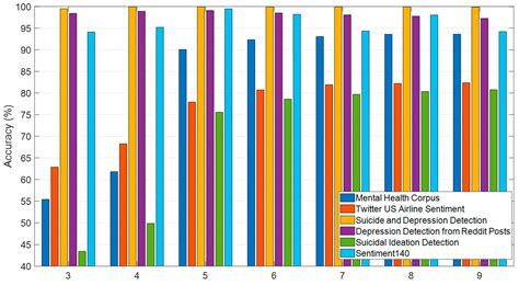 Deep Learning Based Detection Of Depression And Suicidal Tendencies In Social Media Data With