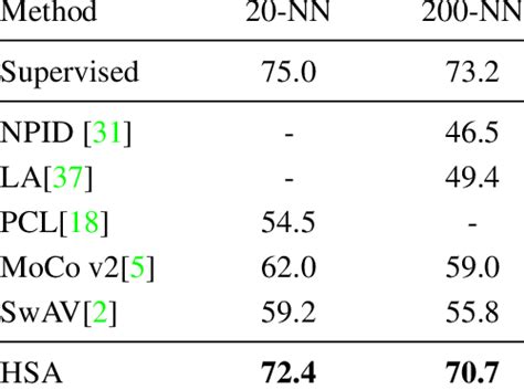 Knn Classification Accuracy On Imagenet We Report Top 1 Accuracy With