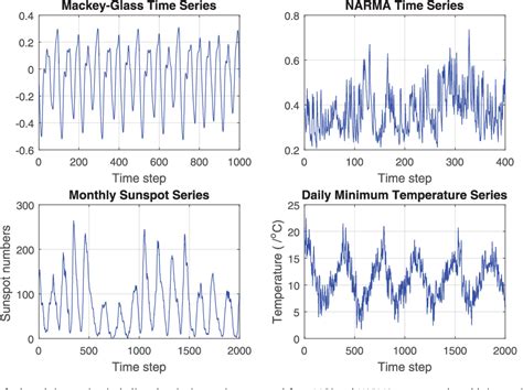 Figure 3 From Deepr Esn A Deep Projection Encoding Echo State Network Semantic Scholar