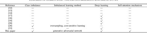 Deep Learning Based On Transformer Architecture For Power System Short
