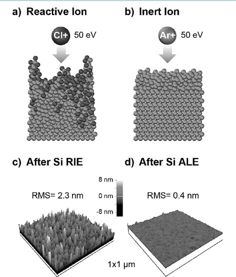 Figure 1 From Atomic Layer Etching Rethinking The Art Of Etch Figure 1 From Atomic Layer Etching Rethinking The Art Of Etch