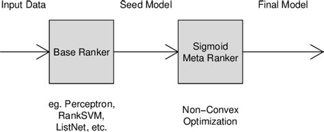Figure 3 From A Meta Learning Approach For Robust Rank Learning