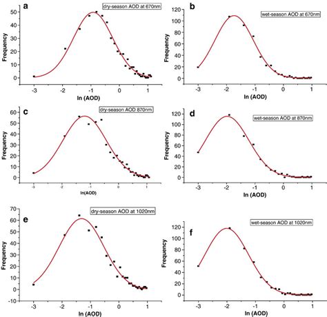 Frequency Distributions Of The Aod For The Two Seasons And The Fitted Download Scientific