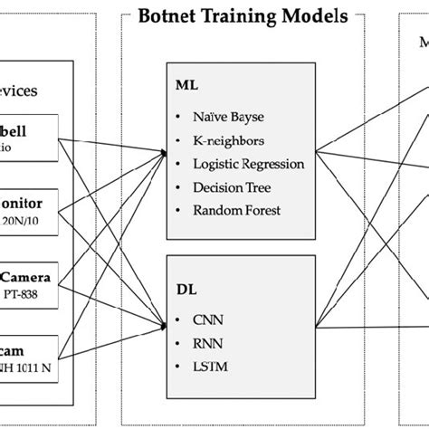 Pdf Intelligent Detection Of Iot Botnets Using Machine Learning And