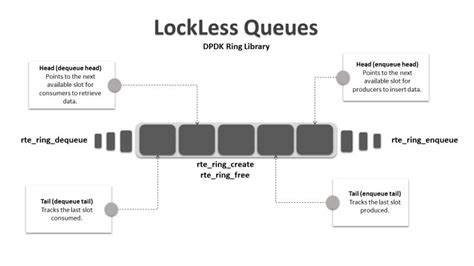 Shivaji Kant On Linkedin Tbeb Tbeb Linux Networking Xdp Dpdk Ebpf Techinnovation