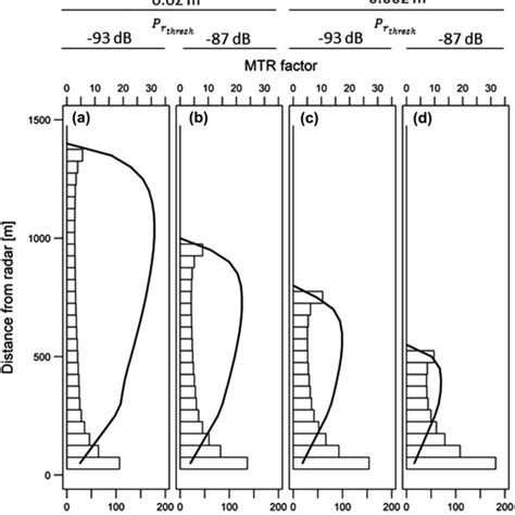 Beam Width Solid Lines Bottom X‐axis And Mtr‐factors Bars 50 M