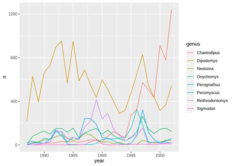 Line Chart With Multiple Series Ggplot Multiplication Chart Printable