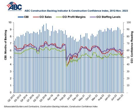 Abc Chief Economist Warns Of Declining Construction Backlog Amid