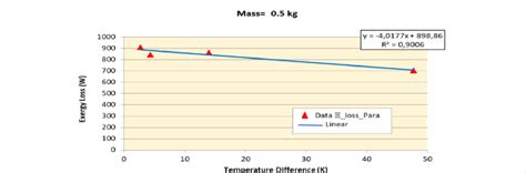 Curve Of Variation Of The Exergy Power Loss Versus The Temperature