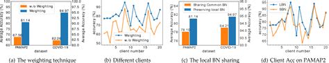 Figure 1 From Personalized Federated Learning With Adaptive Batchnorm For Healthcare Semantic