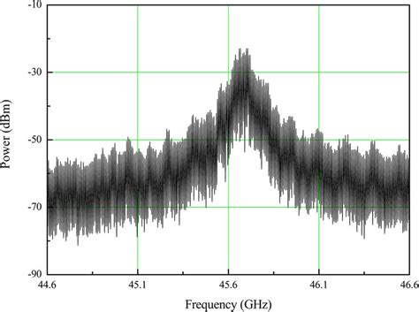 Measured Modulated Output Spectrum Of The Ask Modulation With A Data