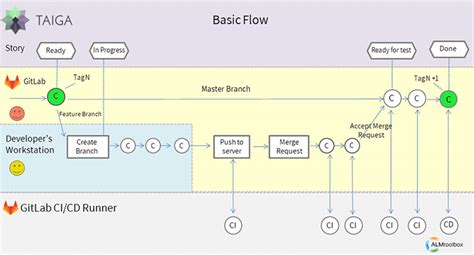 Demo Development Workflow Using Gitlab And Taiga Almtoolbox