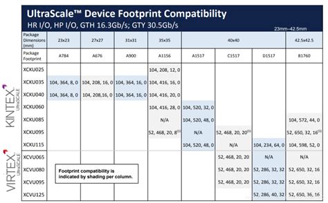 xilinx ultrascale 介绍与产品选型 csdn博客