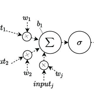 Example Neuron Including Inputs Weights Bias And Activation Download Scientific Diagram