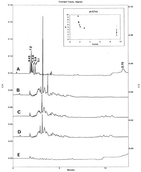 A One Step Cief Electropherogram Of The Protein Standards B D