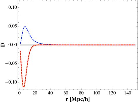 The Effect Of The Difference Estimator D Given By Eqs4243 The Download Scientific Diagram