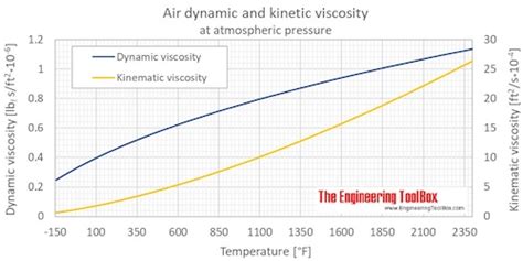 Kinematic Viscosity Temperature Equation Tessshebaylo