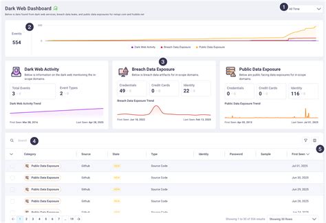 Dark Web Dashboard The Netspi Platform