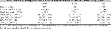Table 1 From Performance Of Rapid Influenza Diagnostic Tests Quickvue For Influenza A And B