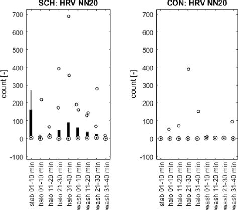 Figure 1 From The Effect Of Haloperidol Administration On Heart Rate Variability In Isolated