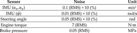 Sensor Configuration For Simulation Download Scientific Diagram Sensor Configuration For Simulation Download Scientific Diagram