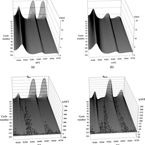 The Primary Three‐dimensional Analytical Signal Was Obtained On The