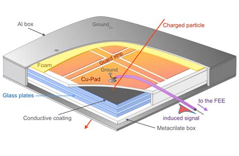 A Schematic View Of A Detector Plane Showing Most Of Each Components