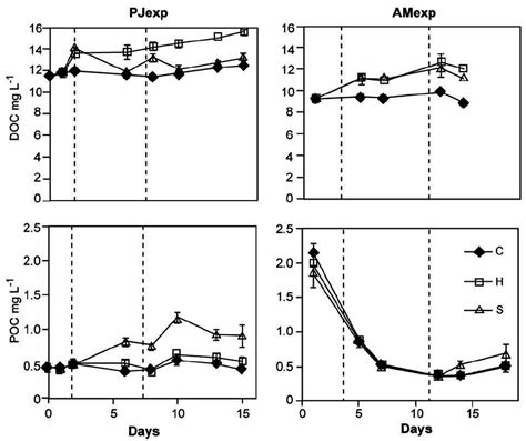 Concentration Of Dissolved And Particulate Organic Carbon Doc And Poc